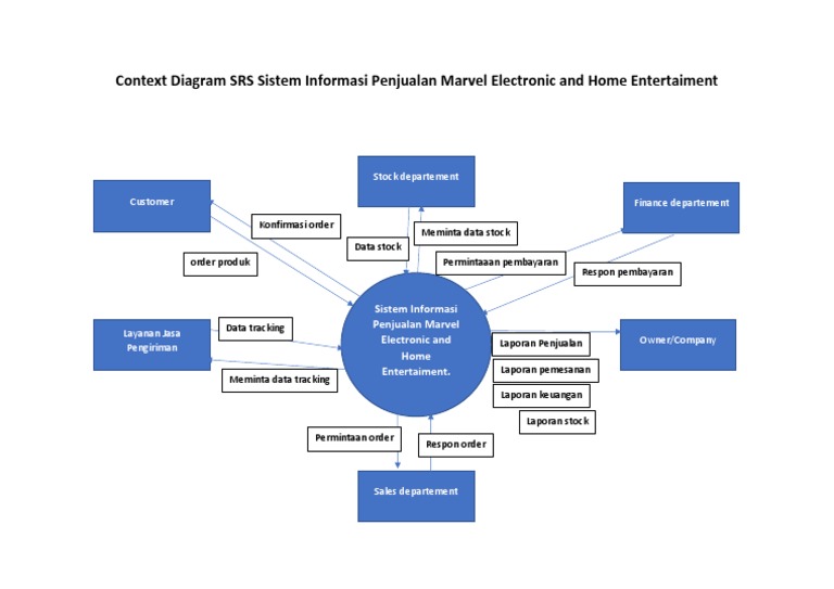 Context Diagram E-Commerce | PDF