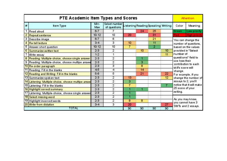 PTE Academic Item Types and Scores: Select Number of Questions | PDF ...