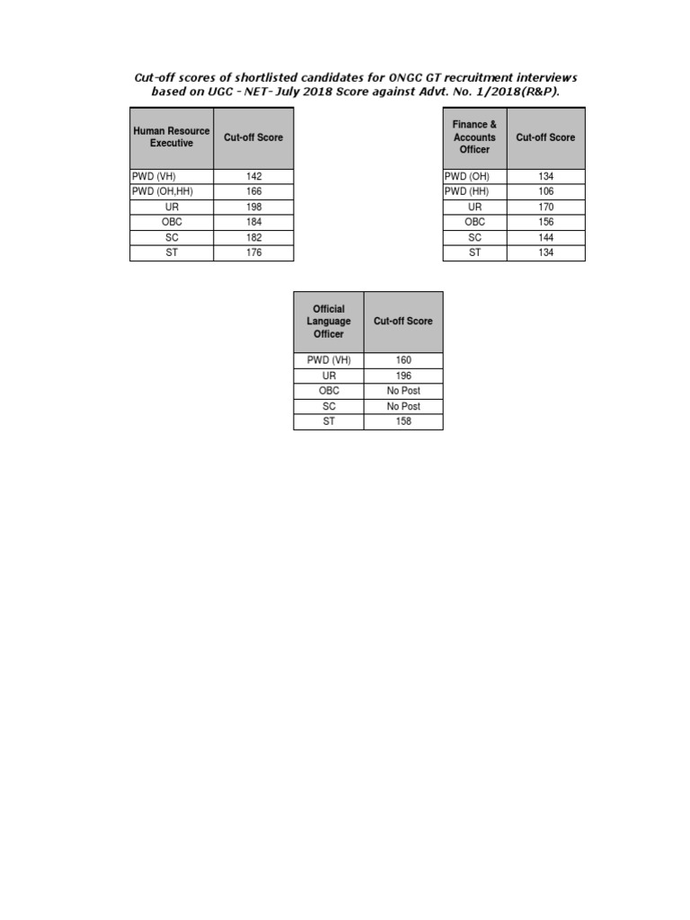 Cut-Off Scores of Shortlisted Candidates For ONGC GT Recruitment ...