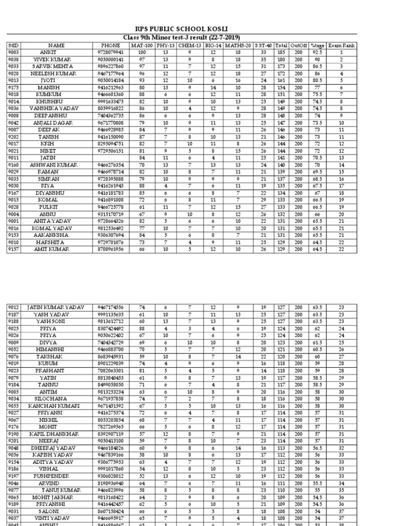 Class 9th Minor Test-3 Result (22!7!2019) | PDF