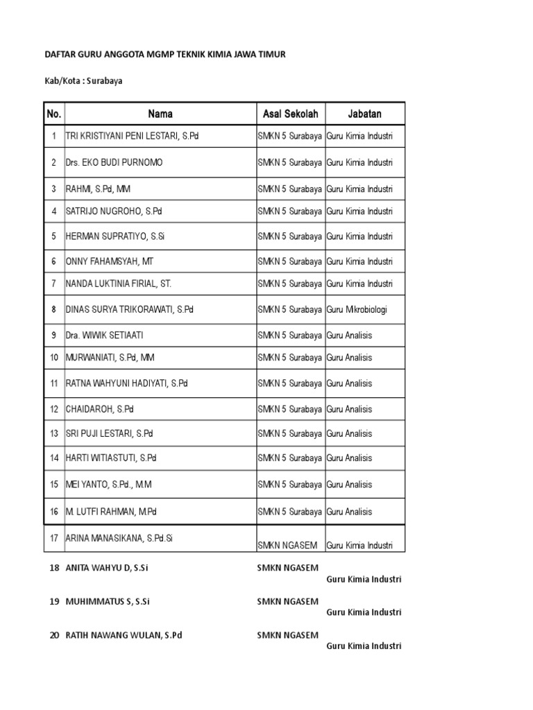 Daftar Guru MGMP Teknik Kimia Jatim | PDF