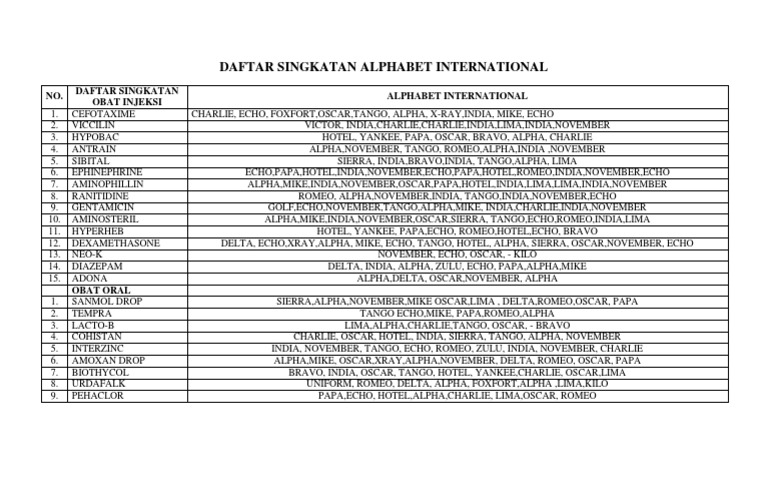 Daftar Singkatan Alphabet Internasional | PDF | Language Arts ...