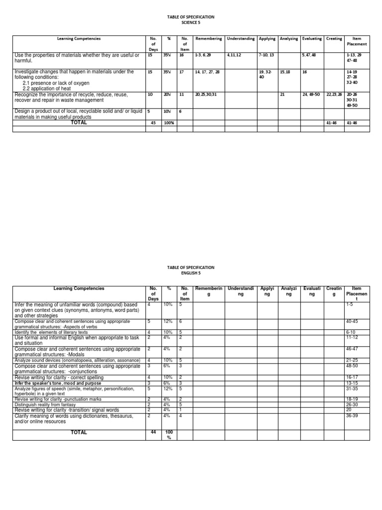 Table of Specification 1st Quarter | PDF | Fraction (Mathematics ...