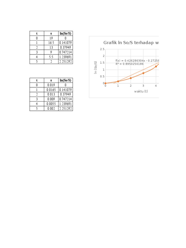 Grafik LN So/S Terhadap Waktu | PDF