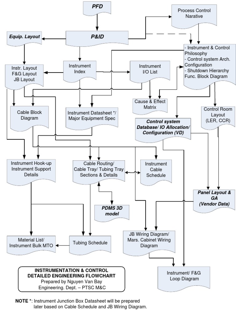Instr Flowchart PDF | PDF | Engineering | Computing