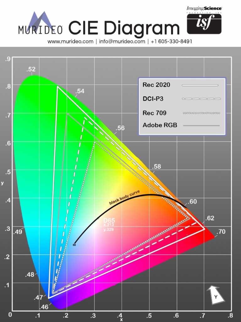 CIE Diagram | PDF