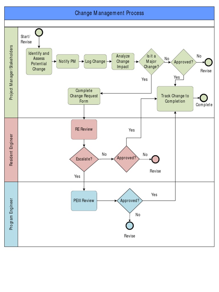 Change Management Flowchart | PDF