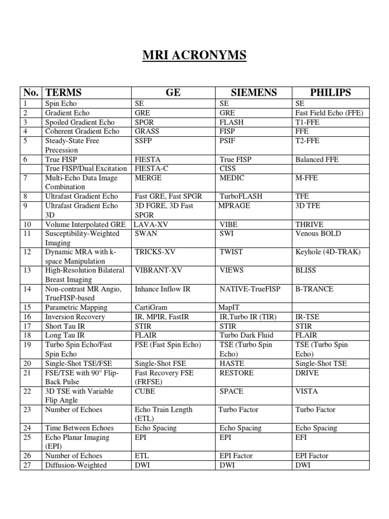 Mri Acronyms | PDF | Imaging | Spectroscopy