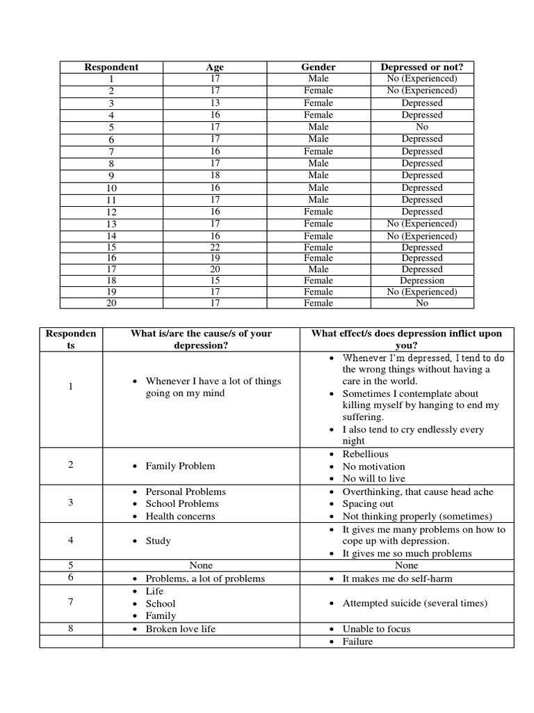 Respondent Age Gender Depressed or Not? | PDF | Bullying | Adolescence