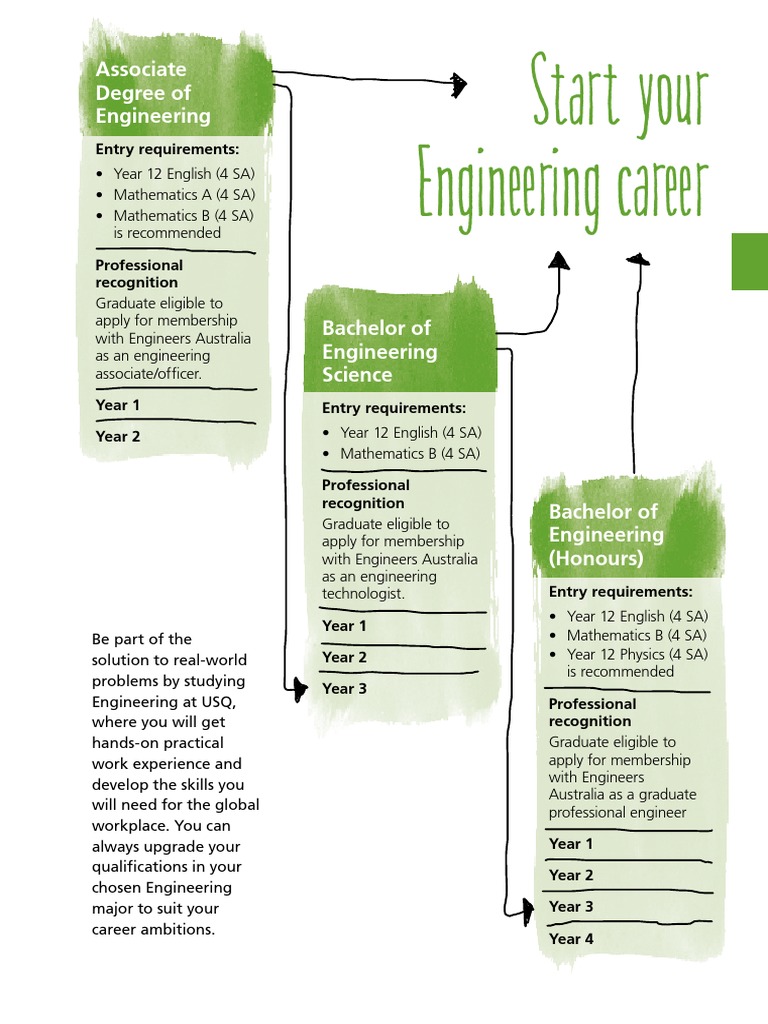 Associate Degree of Engineering: Entry Requirements | PDF | Technology ...