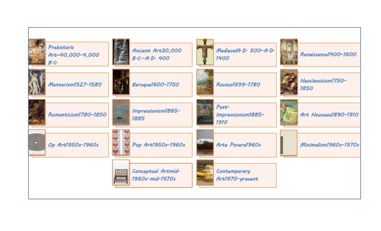 Timeline of Art History and Art Movements | PDF