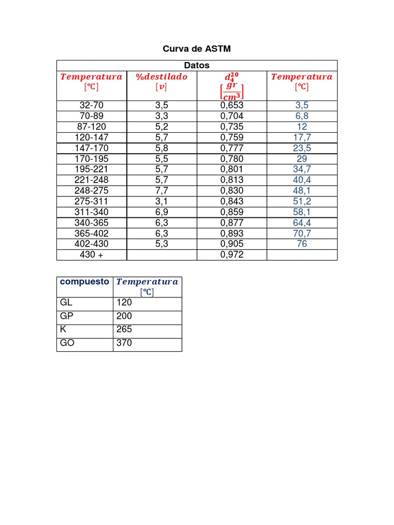 ASTM Curve Data for Distillation Analysis | PDF