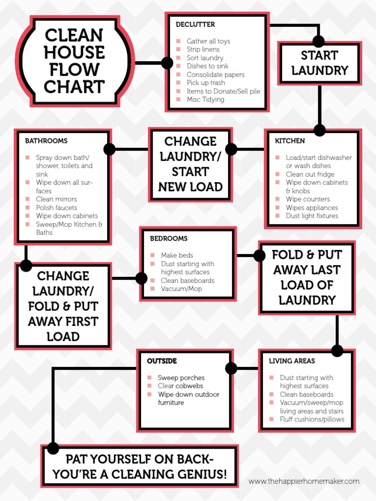 Clean House Flow Chart Final | PDF | Bathroom | Domestic Implements