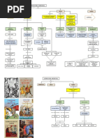 Mapa Conceptual Del Modernismo | PDF | Simbolismo (Artes) | Poesía