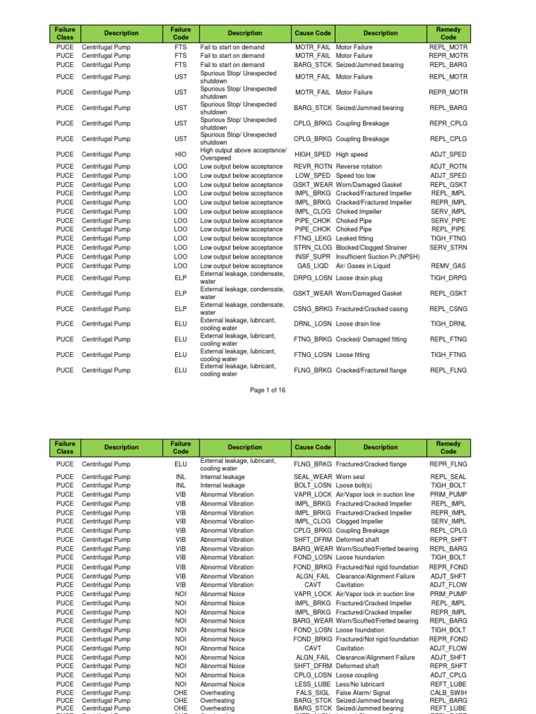 Failure Codes | Download Free PDF | Pump | Valve