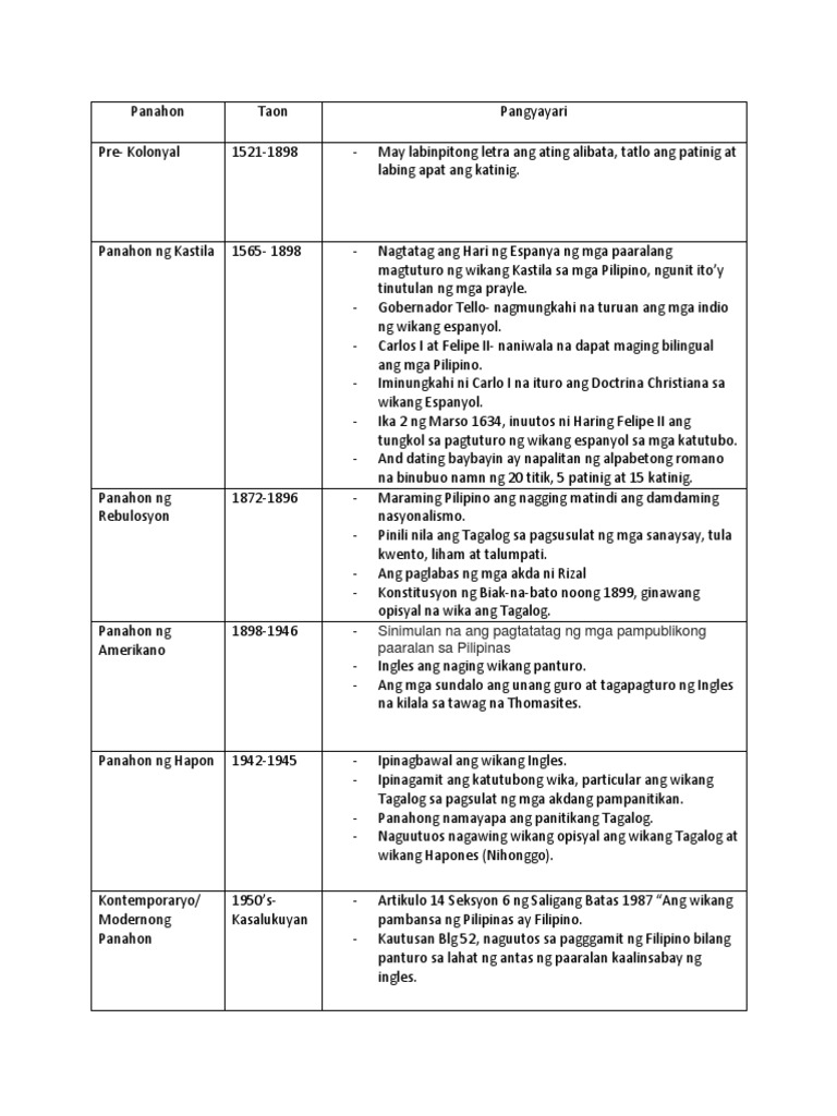 Timeline NG Wika | PDF