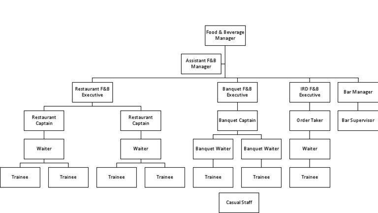 F&B Department Organizational Structure | PDF