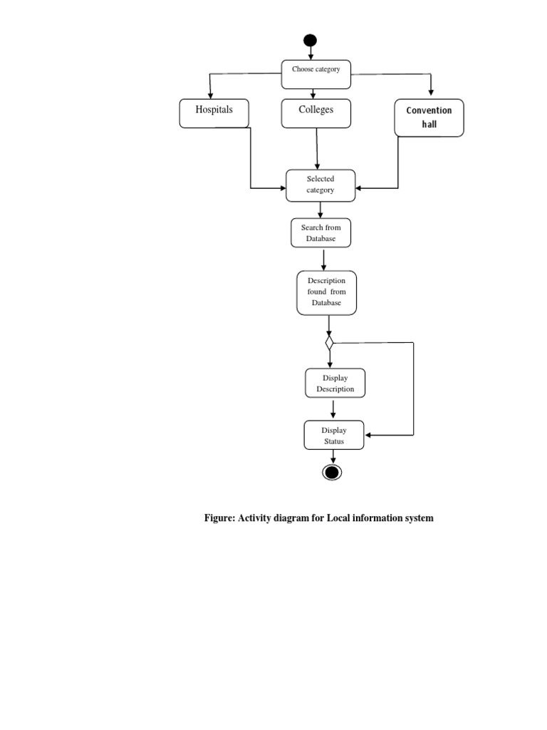 Hospitals Colleges Convention Hall: Figure: Activity Diagram For Local ...