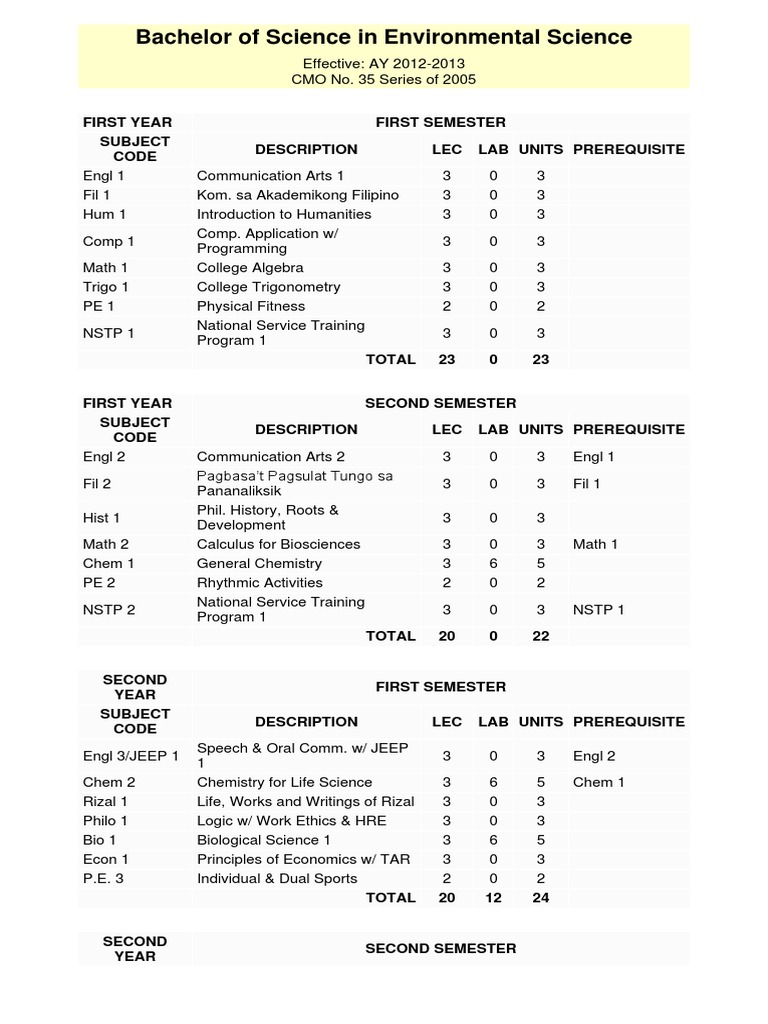 BS Environmental Science Curriculum | PDF | Ecology | Environmental ...