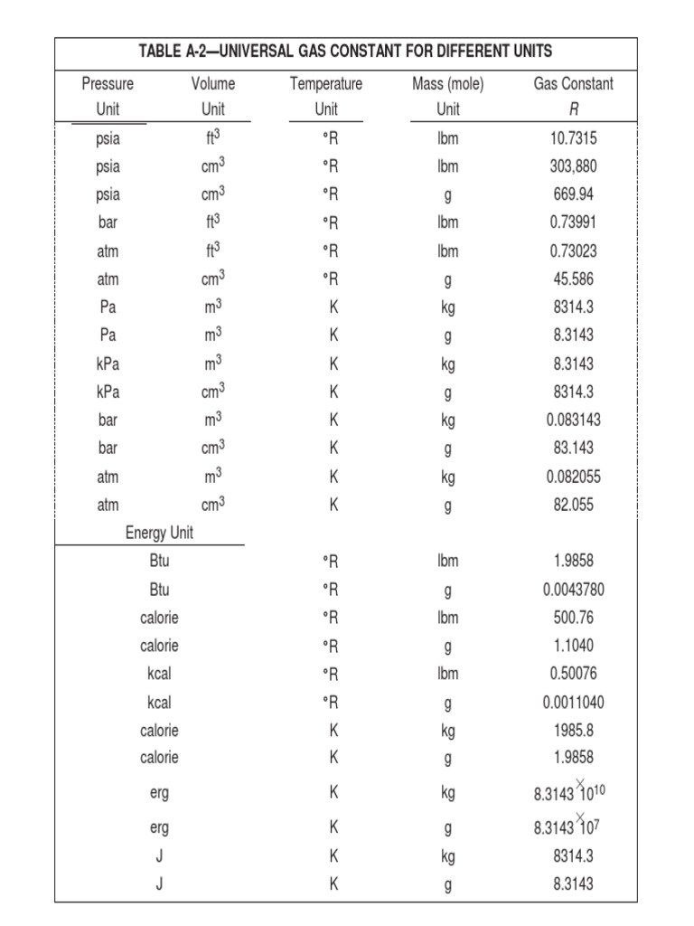 Table A-2 - Universal Gas Constant For Different Units | Download Free ...