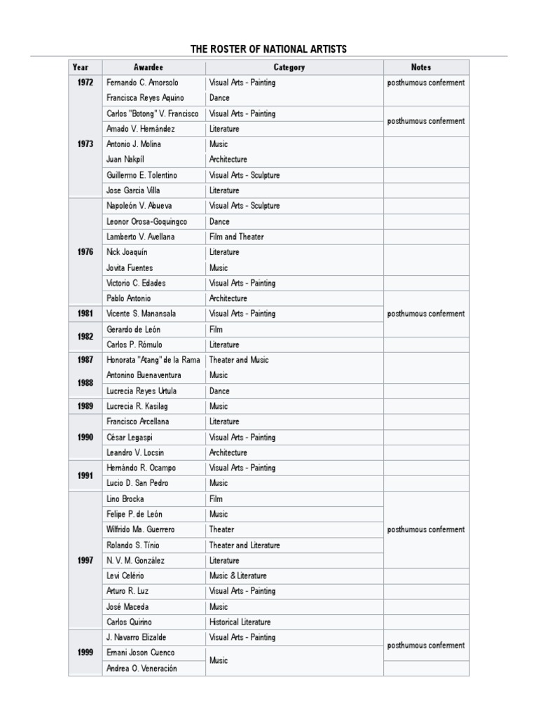 National Artists of the Philippines List | PDF | Philippines