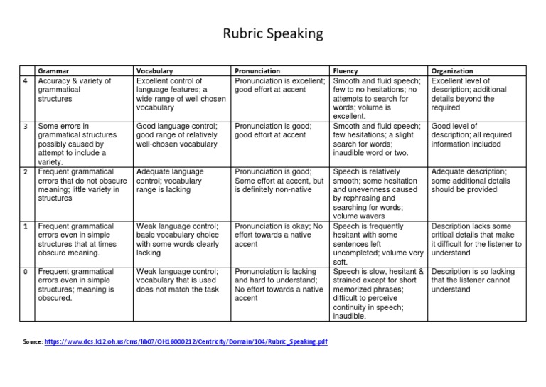 Rubric for scoring speaking test | Accent (Sociolinguistics) | Vocabulary