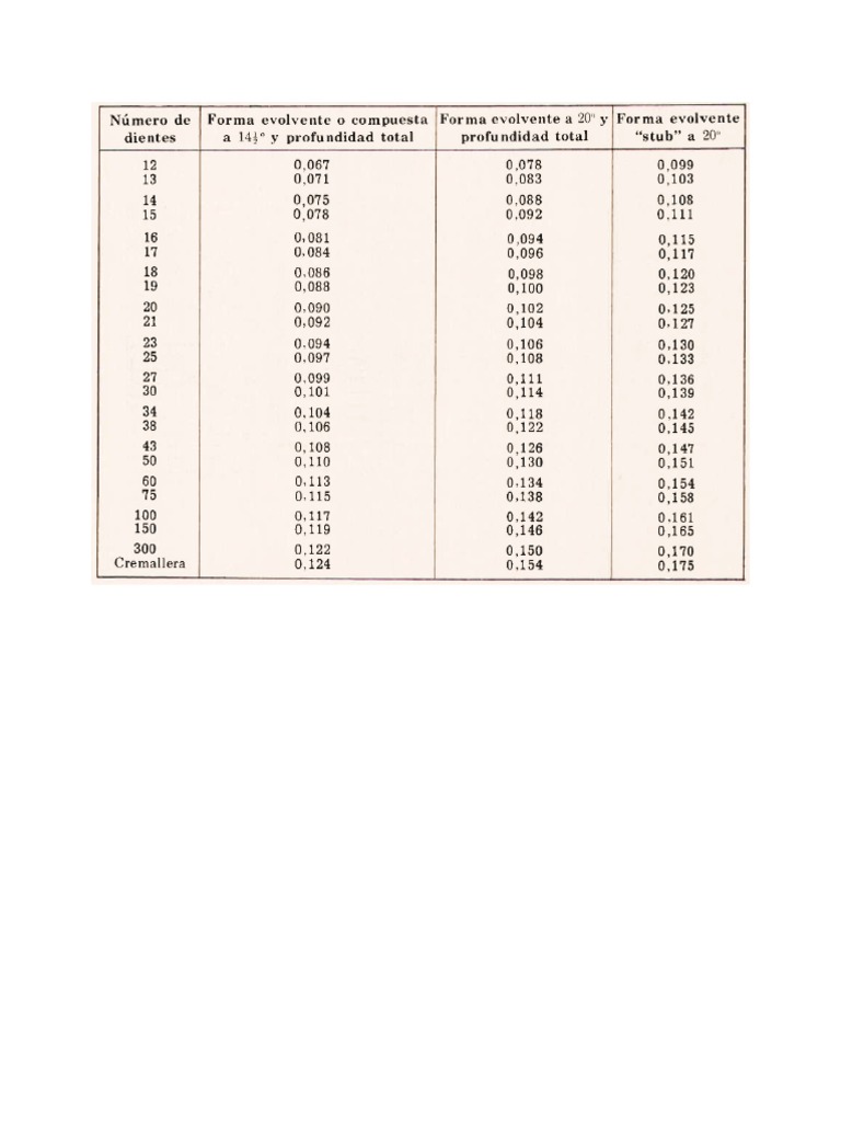 Tabla Factor de Forma (Lewis) | PDF
