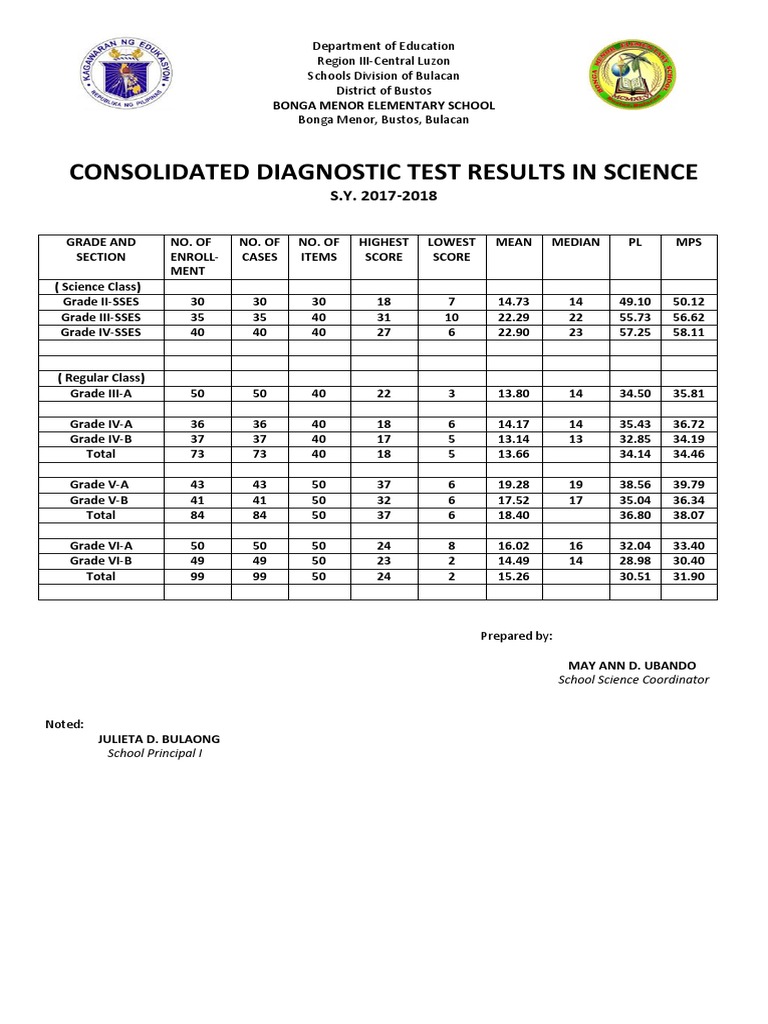 2017-2018 Science Test Results Bulacan | PDF