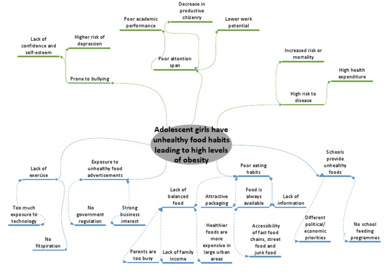 Problem Tree | PDF | Obesity | Foods
