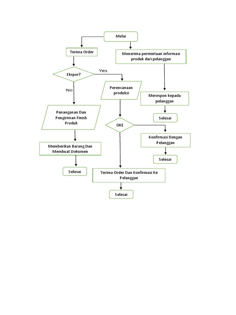 Flowchart Penanganan Order | PDF
