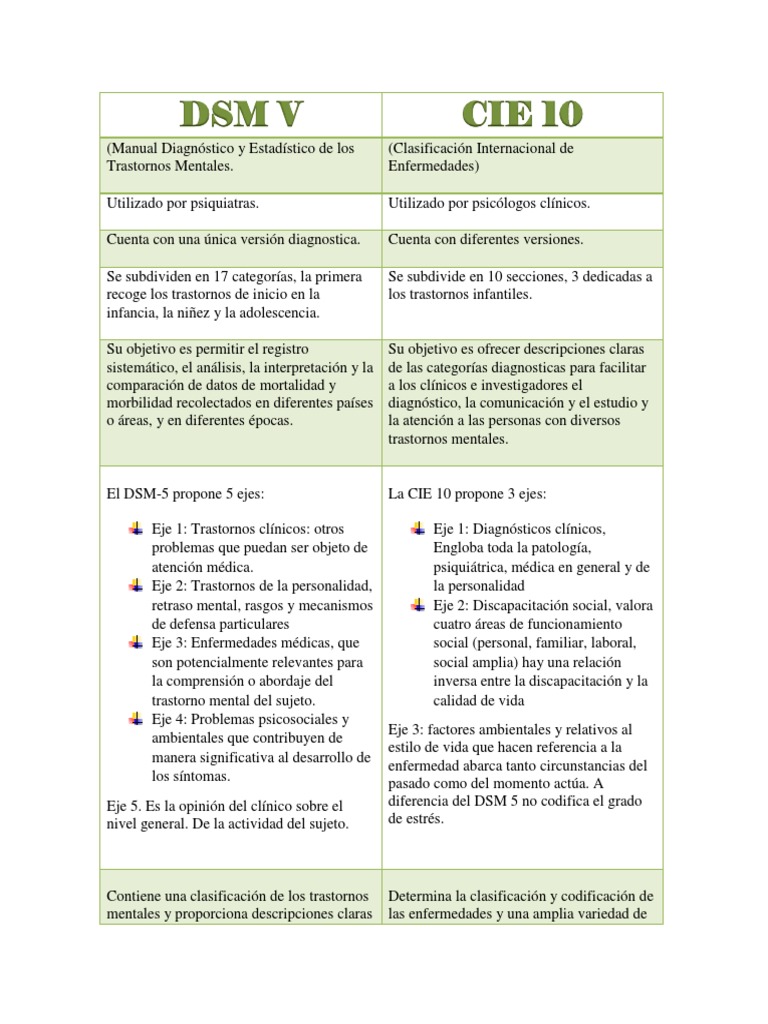 DSM V y Cie 10 | PDF | Manual Diagnóstico y Estadístico de los Trastornos Mentales | Trastorno ...