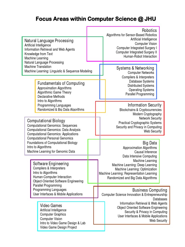 Focus Areas Within Computer Science at JHU: Natural Language Processing ...