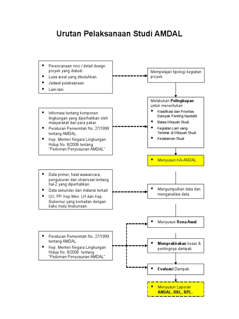 Skema Proses Penyusunan Amdal | PDF