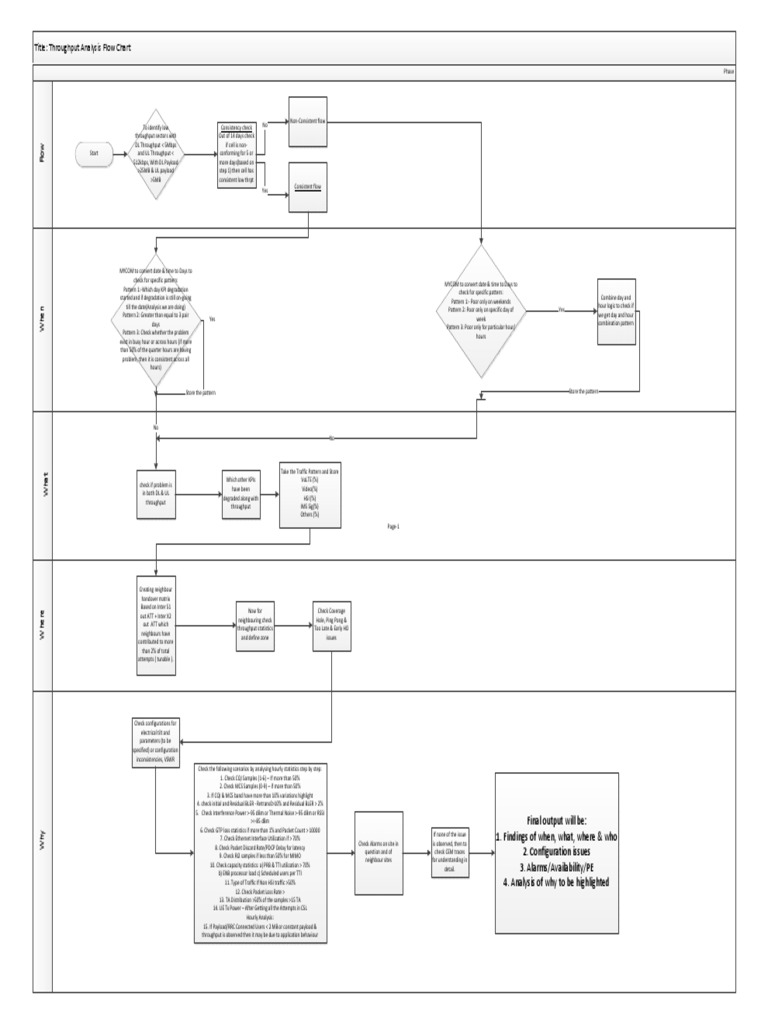 Title: Throughput Analysis Flow Chart | PDF | Telecommunications ...