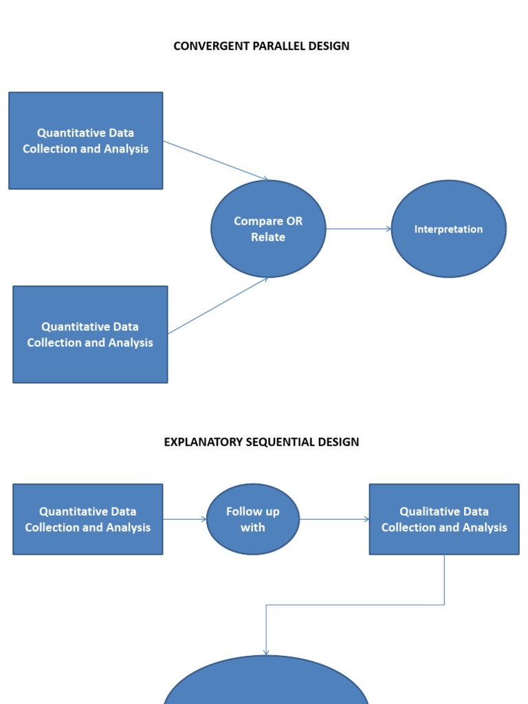 Comparing Mixed Methods Research Designs: Convergent Parallel ...