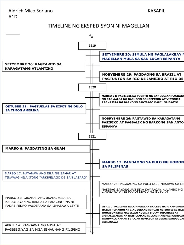 Dokumen - Tips Timeline NG Ekspedisyon Ni Magellan | PDF