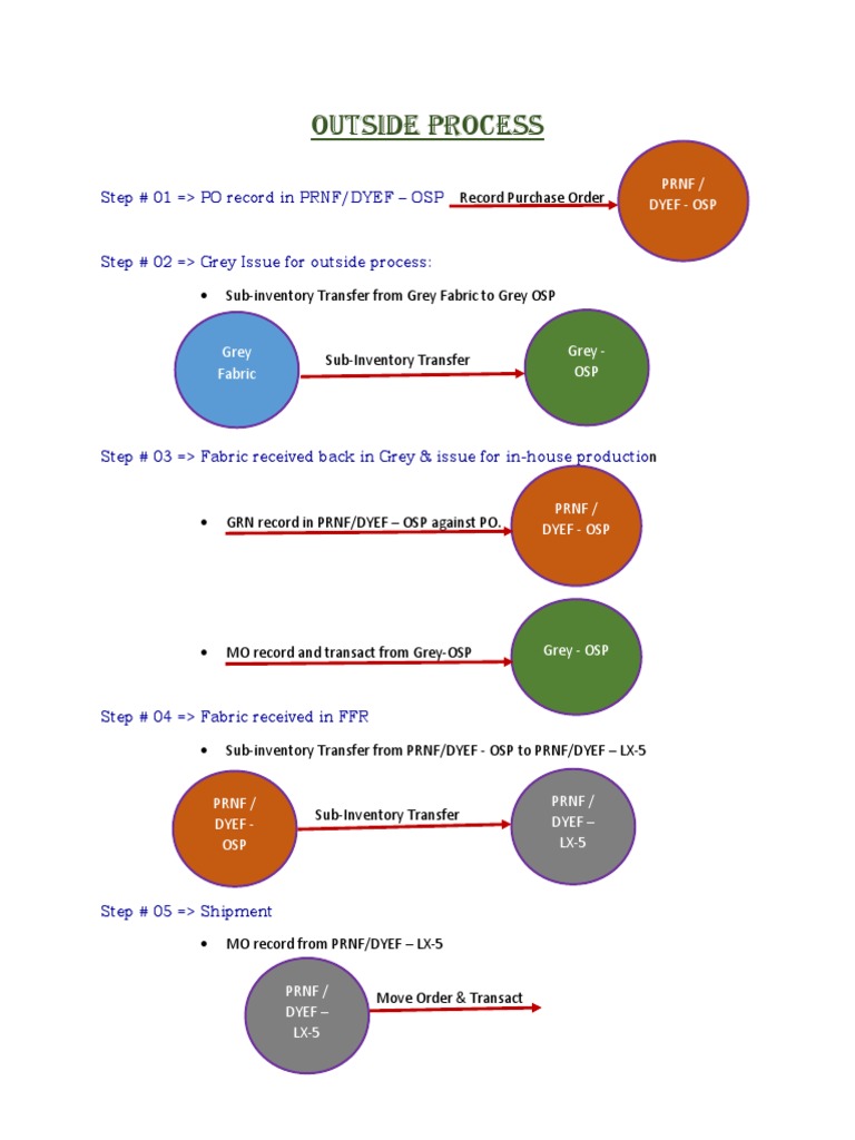Outside Process: Step # 01 PO Record in PRNF/DYEF - OSP | PDF