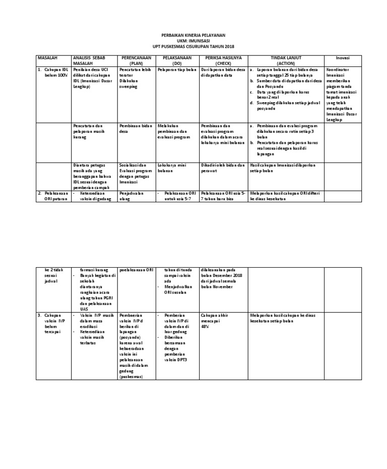 PDCA Imunisasi 2018 | PDF