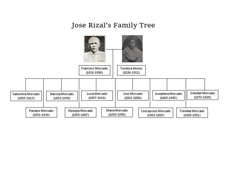 Jose Rizal Family Tree | PDF