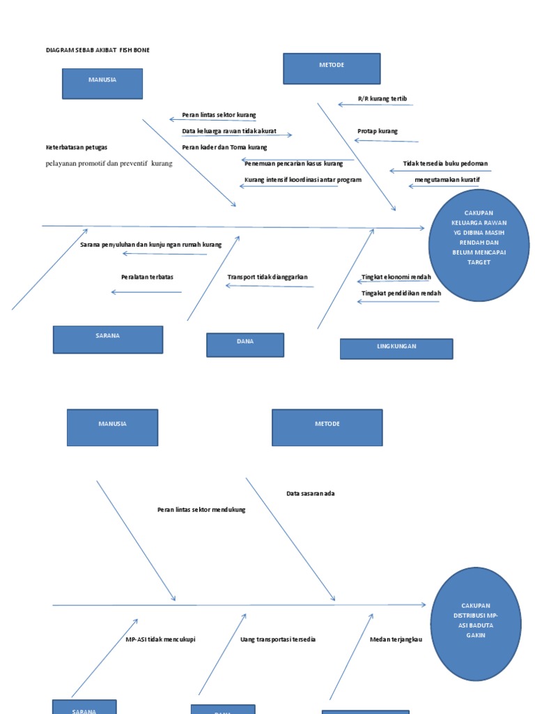 Diagram Sebab Akibat Fish Bone Akre | PDF