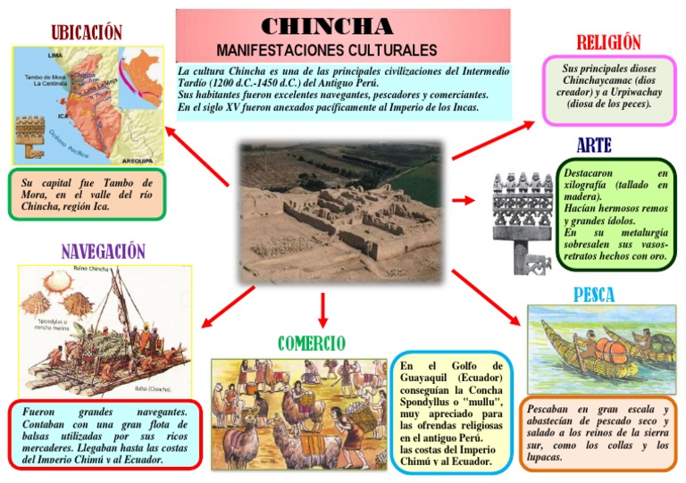Cultura Chincha | Arqueologia De Las Americas | Era precolombina