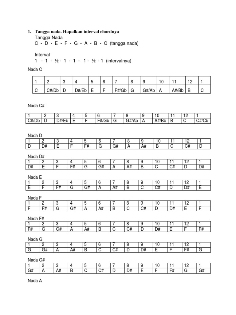 Panduan Lengkap Tangga Nada dan Chord | PDF