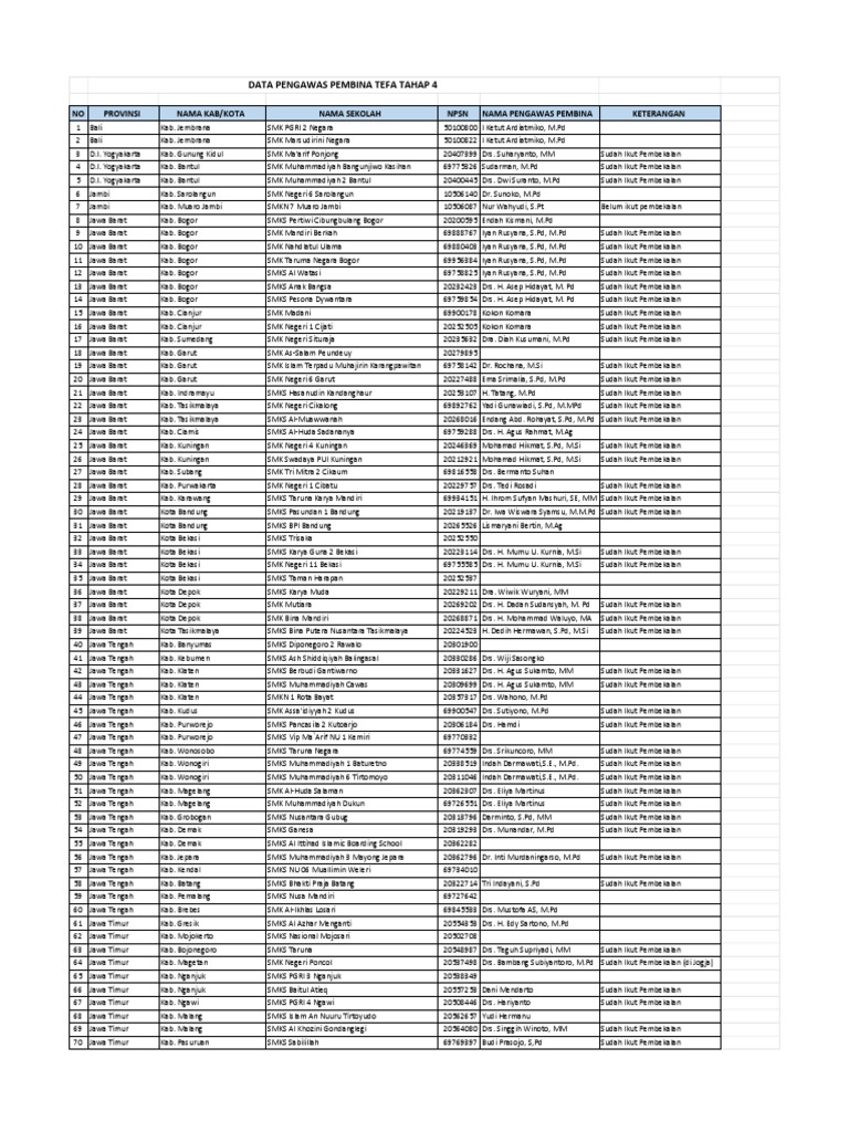 Daftar Pengawas Pembina Teaching Factory Dan SMK Rujukan Tahap IV 2019 ...