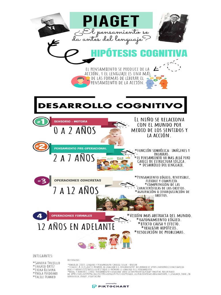 Infografia Piaget | PDF