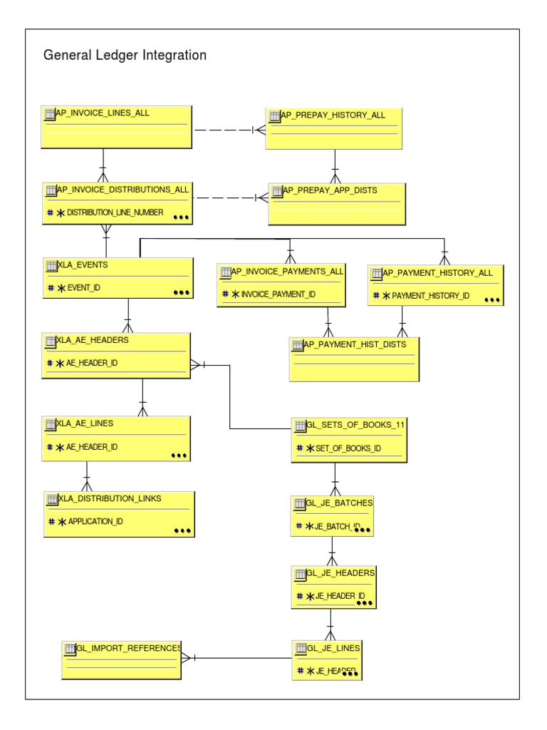 General Ledger ER PDF | PDF