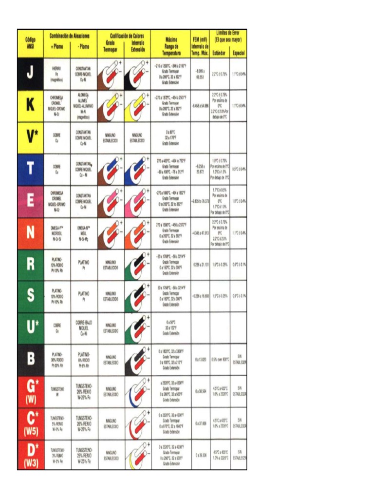 04a Codigo Colores Termopares PDF | PDF