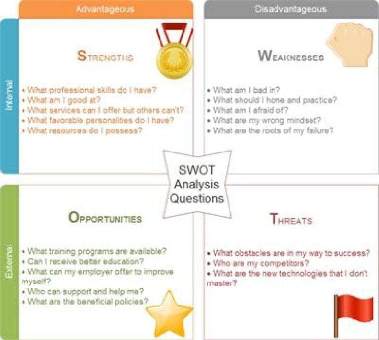 New Employee SWOT Analysis Example | PDF