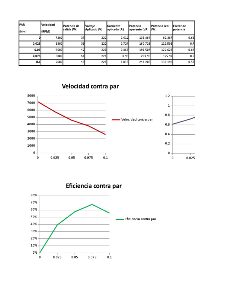 Graficas de Motor Universal C.A | PDF | Naturaleza