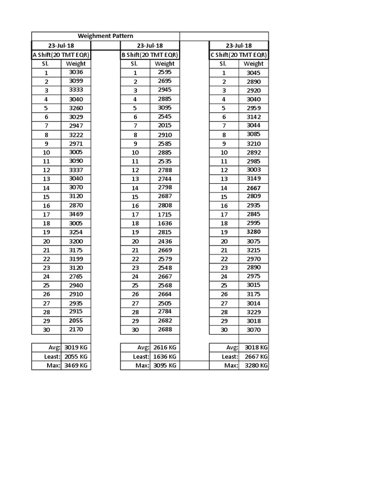 Weighment Pattern | PDF