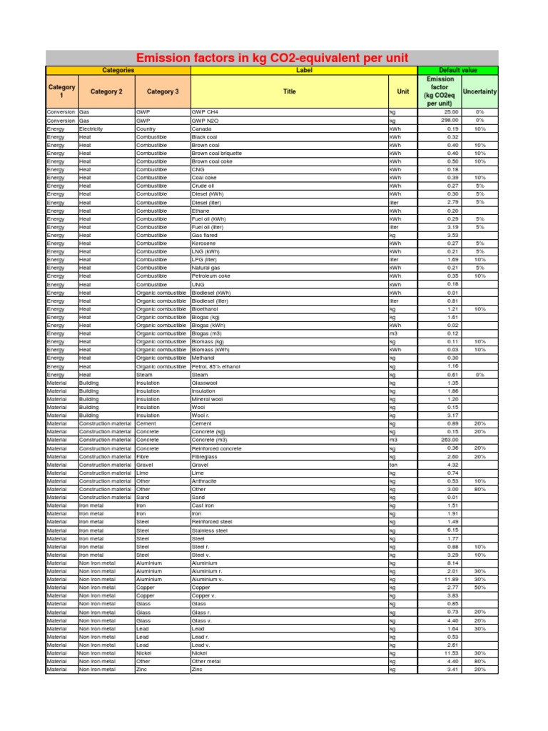 Emission Factors in KG CO2-equivalent Per Unit | PDF | Sodium Hydroxide ...